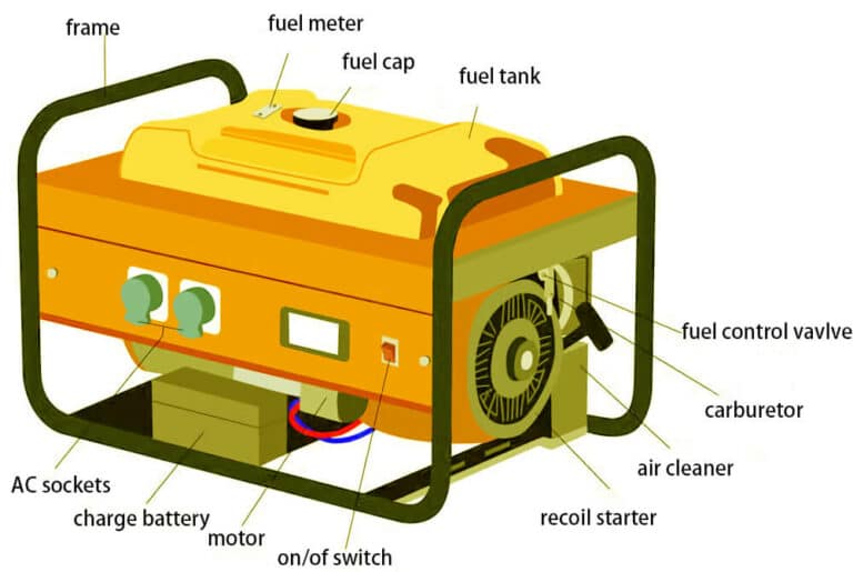 how does a generator work? - BISON