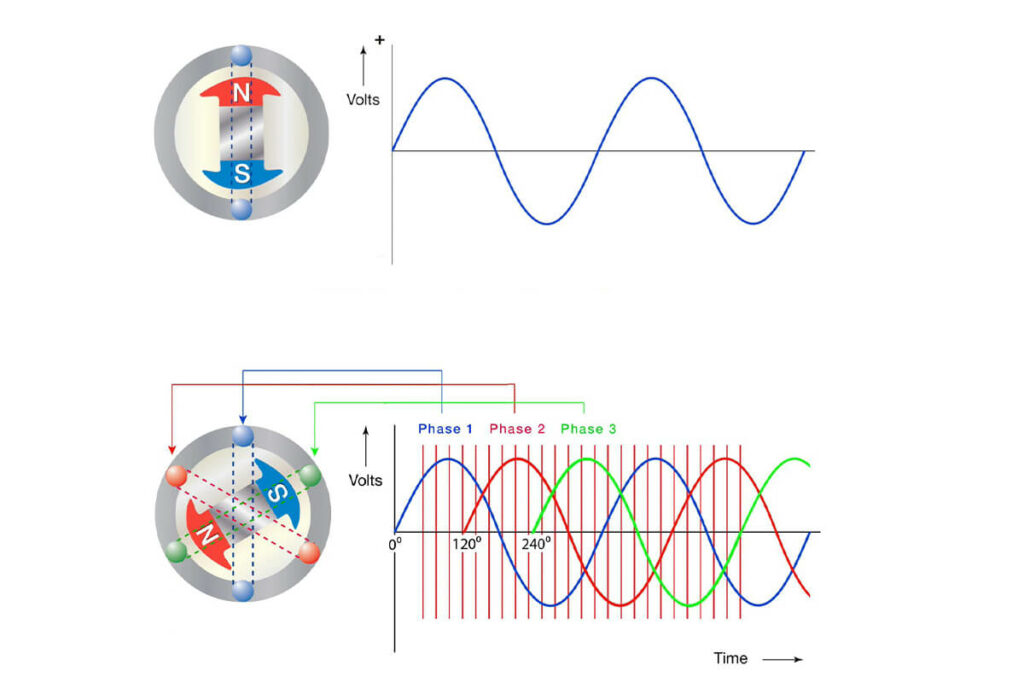 single-phase vs 3-phase generator: what's the difference? - BISON